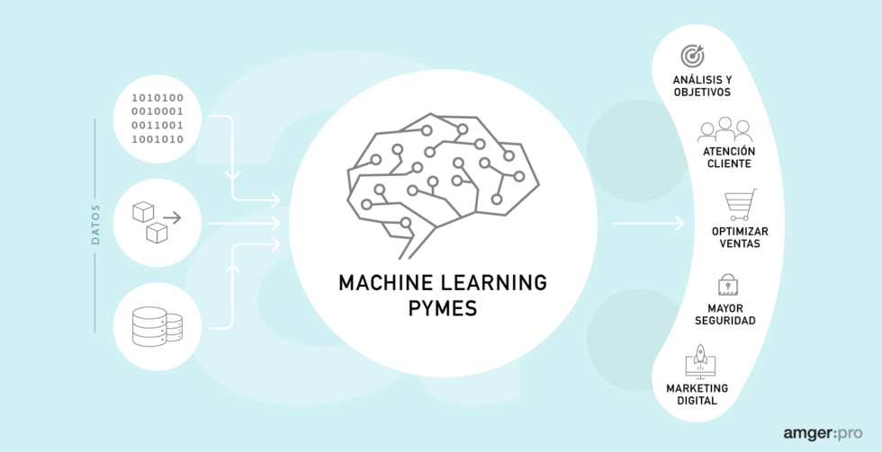 ¿Qué ventajas puede ofrecer el Machine Learning a tu negocio? - amger ...